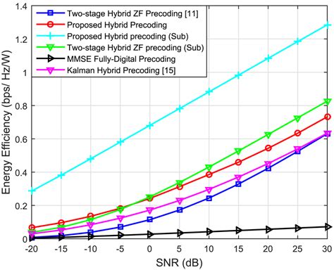 The Realized Energy Efficiency Performance Of A Downlink Mu‐mimo System Download Scientific