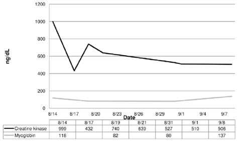 Figure Patients Serum Creatine Kinase And Myoglobin Levels In The Download Scientific Diagram