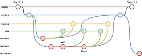 Workflow Cd Git Tutorial Documentation