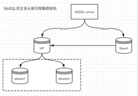 Mysql高可用集群之双主多从 黄忠德的博客