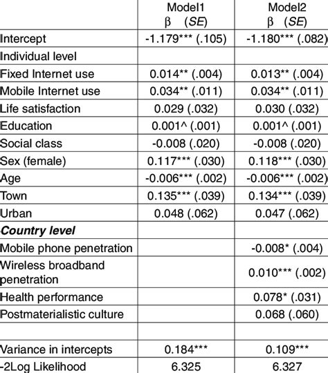 Ordinal Multilevel Regression On Health Professionals Download Scientific Diagram