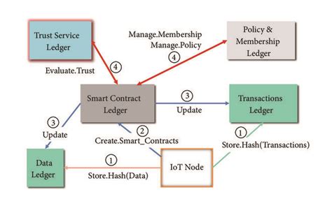 Trustchain Distributed And Interoperable Ledgers Download Scientific Diagram