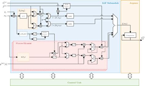 System Level View Of The Proposed Hardware Design Download