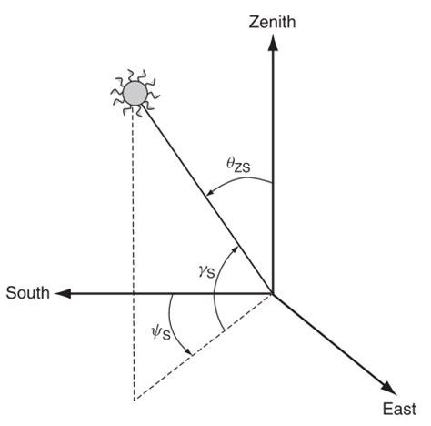 Representation Of The Solar Azimuth Angle S The Solar Zenith Download Scientific Diagram