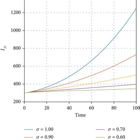 Fractional Dynamics Of Different Classes At Different Fractional Order σ Download Scientific