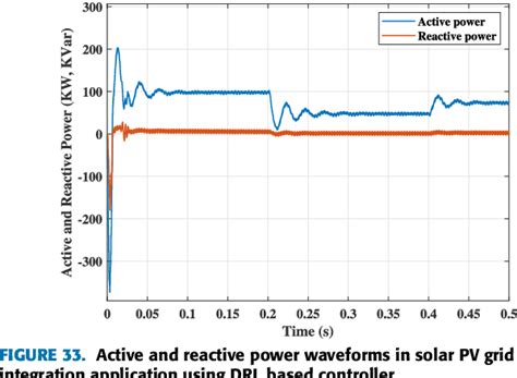 Figure 33 From Deep Reinforcement Learning Based Control Of A Grid Connected Inverter With Lcl