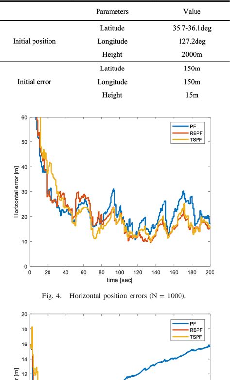 Figure 4 From Two Stage Particle Filter Based Terrain Referenced