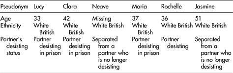 Table From The Gendered Weight Of Desistance And Understanding The Love Of A Good Woman