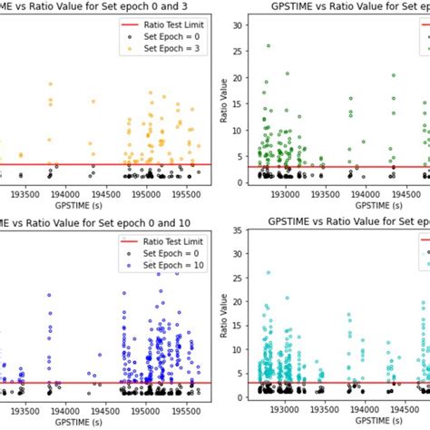 Comparison Of Ratio Values For Different Set Number Of Epochs