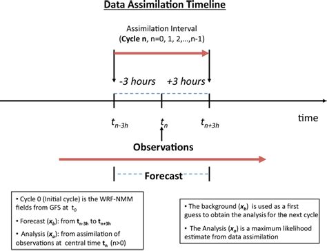 Data Assimilation Timeline The Data Assimilation Frequency For The