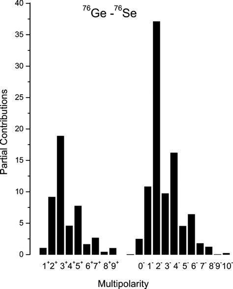 Multipole Contributions To The Matrix Element M 0ν Download
