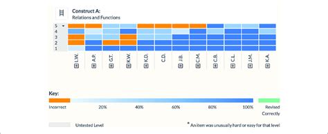 Class Report Heatmap For The Relations And Functions Lt Download