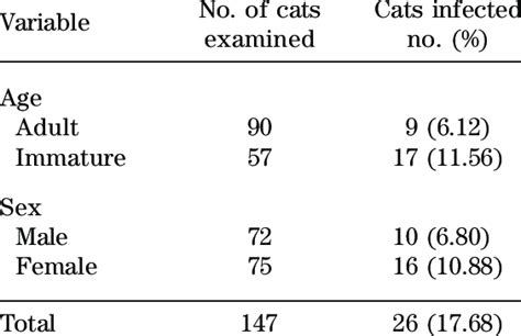 Toxocara Cati Infected Stray Cats According To Age And Sex In Isfahan