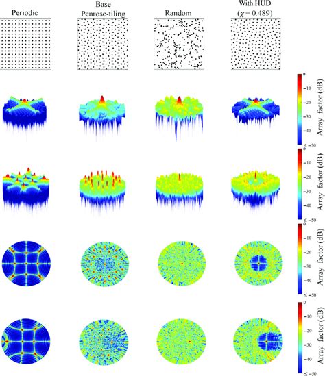 The Effect Of The Array Element Distribution On The Radiation Pattern