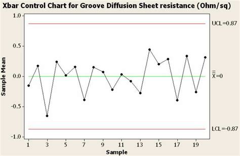 Derived Control Limits From 1 St 20 Gd Runs Download Scientific Diagram