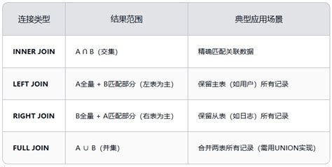 Mysql的左连接、右连接、内连接、外连接【一文搞懂】mysql左连接 Csdn博客