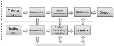 3 Statistical Pattern Recognition System Download Scientific Diagram