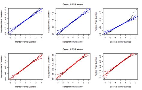 quantile quantile plots of the log eigenvalues and angles of the