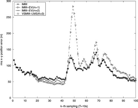 Rms X Y Position Errors Yielded By Imm Imm Evm 1 Imm Evm 2 Download Scientific
