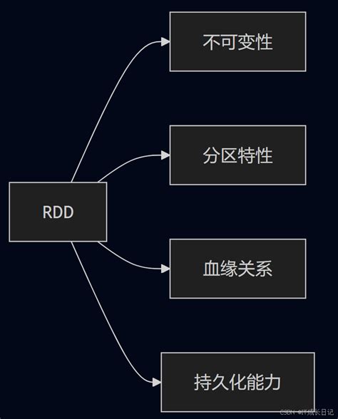 【hadoop入门】hadoop生态之spark简介hadoop Spark Csdn博客