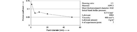 Size Dependent Friction Coefficient Determined By The Use Of