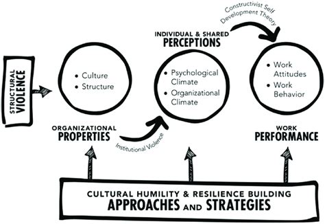 Theoretical Framework Note Adapted From Middleton 2011 The Download Scientific Diagram