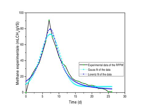 Experimental Methanea Methane Production Rate During The Ad Of