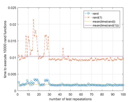Matlab Function Execution With And Without Input Arguments Stack