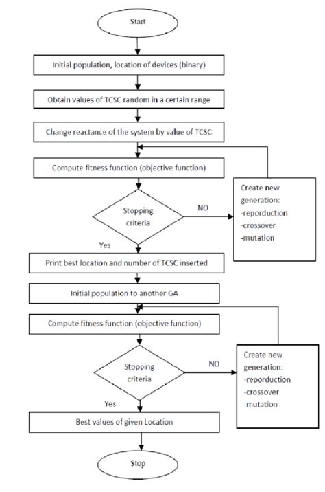 Flow Chart Of The Proposed Optimization Technique Download Scientific