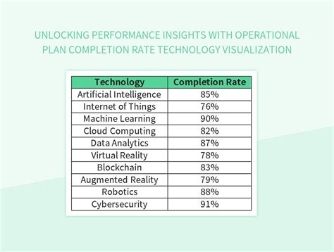 Unlocking Performance Insights With Operational Plan Completion Rate Technology Visualization