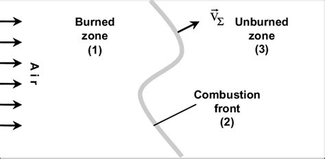 1 Schematic Zone Distribution Of A Combustion Process By Air Injection Download Scientific