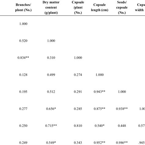 Correlation Coefficient Between The Yield Attributes And Yields Of