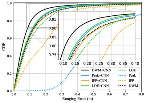 [2301 04510] Time Of Arrival Error Estimation For Positioning Using Convolutional Neural Networks