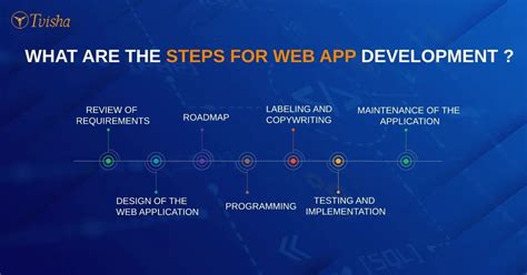 what are the steps for web app development r webapps