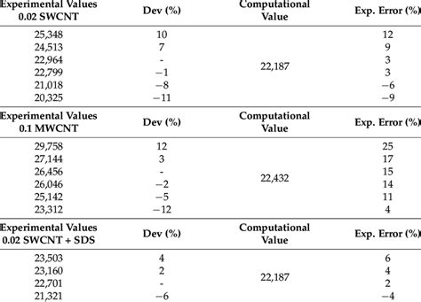 Experimental Youngs Modulus Values Mpa Obtained With 4 For Each Download Scientific