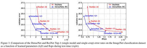 Densenet Densely Connected Convolutional Networks