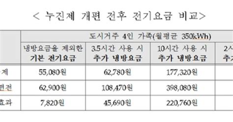 무서운 누진세에어컨 매일 10시간 틀면 17만원 더 낸다