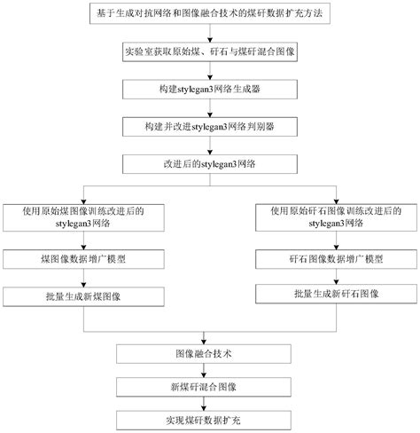 基于生成对抗网络和图像融合技术的煤矸数据扩充方法