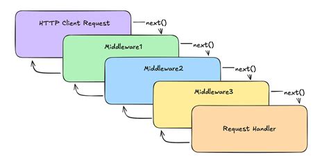 Middleware Javascript Org Ua Js Communities