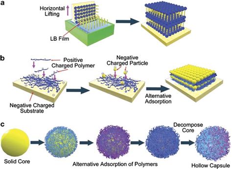 Forming Nanomaterials As Layered Functional Structures Toward Materials Nanoarchitectonics Npg