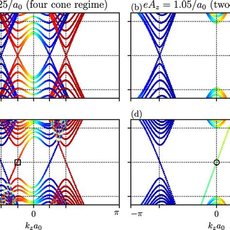 Panel A Shows A Square Vortex Lattice In A Weyl Superconductor Download Scientific Diagram