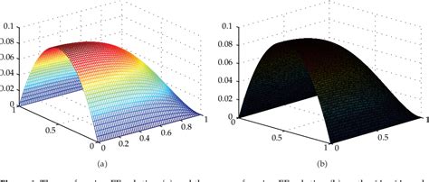 Figure From Superconvergence Analysis Of Finite Element Method For A Second Type Variational
