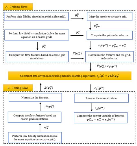 The Proposed Method To Predict The Cg Cfd Grid Induced Error