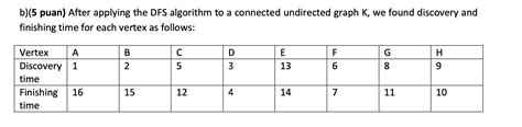 solved b 5 puan after applying the dfs algorithm to a