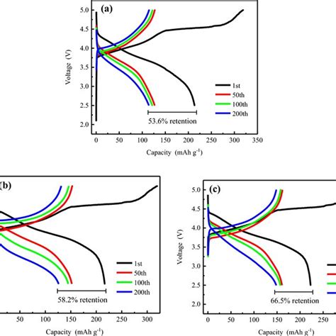Cyclic Voltammetric Curves In Different Electrolytes A Base Download Scientific Diagram