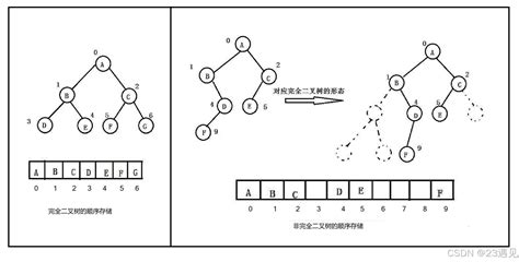 二叉树（二） Csdn博客