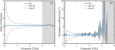 A The Calculated Refractive Index Eq 2 Of The 1 067 Mm Thick Download Scientific Diagram