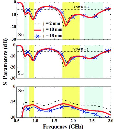 Simulated S Parameters For The Proposed Mimo Antenna System As A Download Scientific Diagram