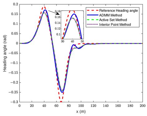 Fast Trajectory Tracking Control Algorithm For Autonomous Vehicles Based On The Alternating