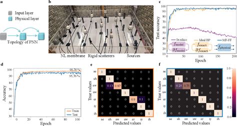 backpropagation free training of deep physical neural networks